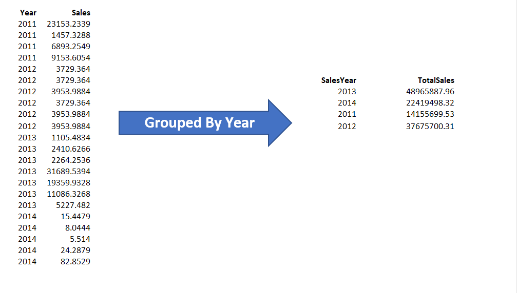 SQL Group By Clause Simplified